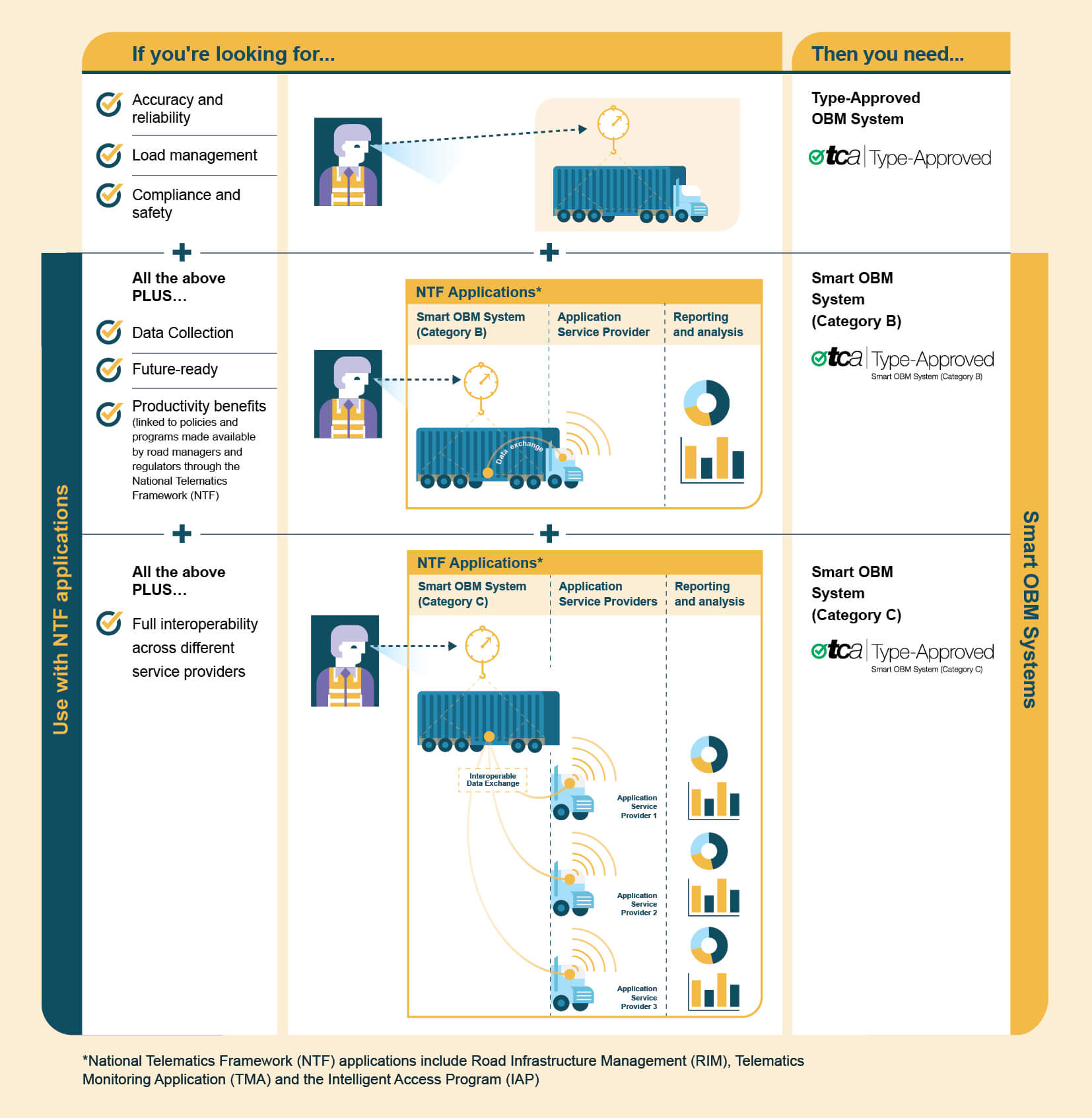 On-Board Mass (OBM) Systems - Transport Certification Australia